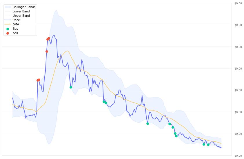 Real Smurf Cat (ETH) Полосы Боллинджера