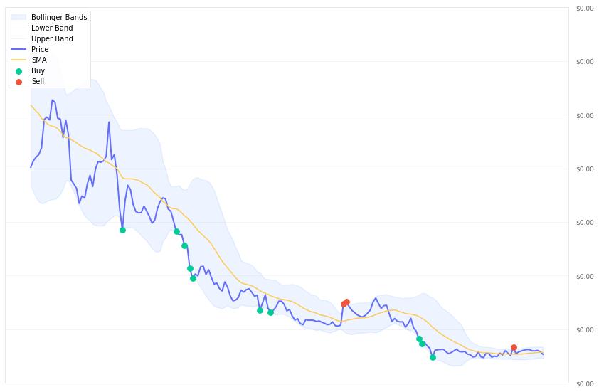 Real Smurf Cat (ETH) Полосы Боллинджера