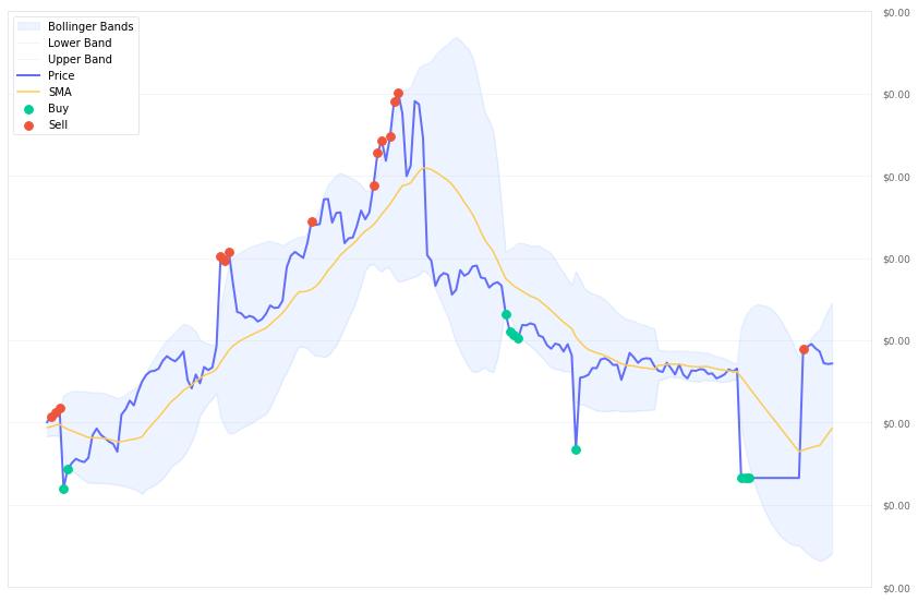 RealFevr Полосы Боллинджера