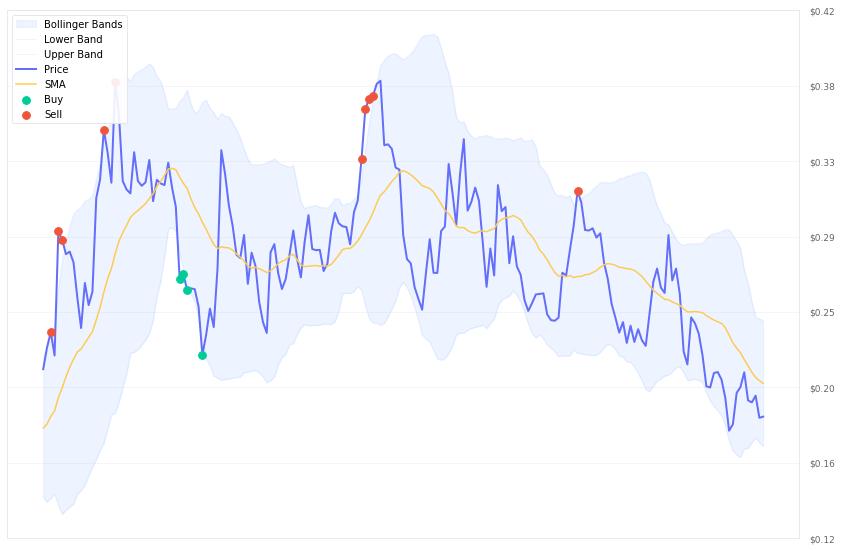 Realio Network Bollinger Bands