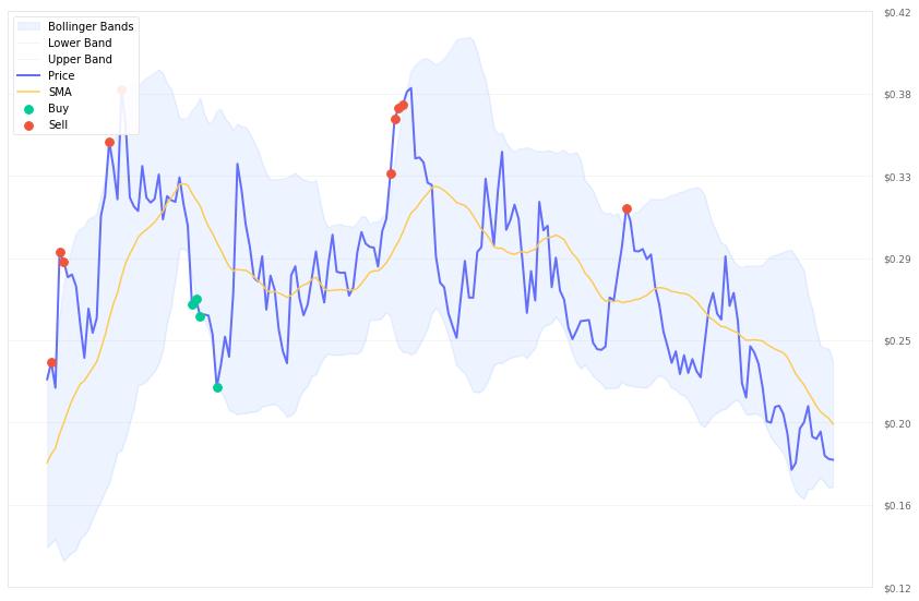 Realio Network Bollinger Bands