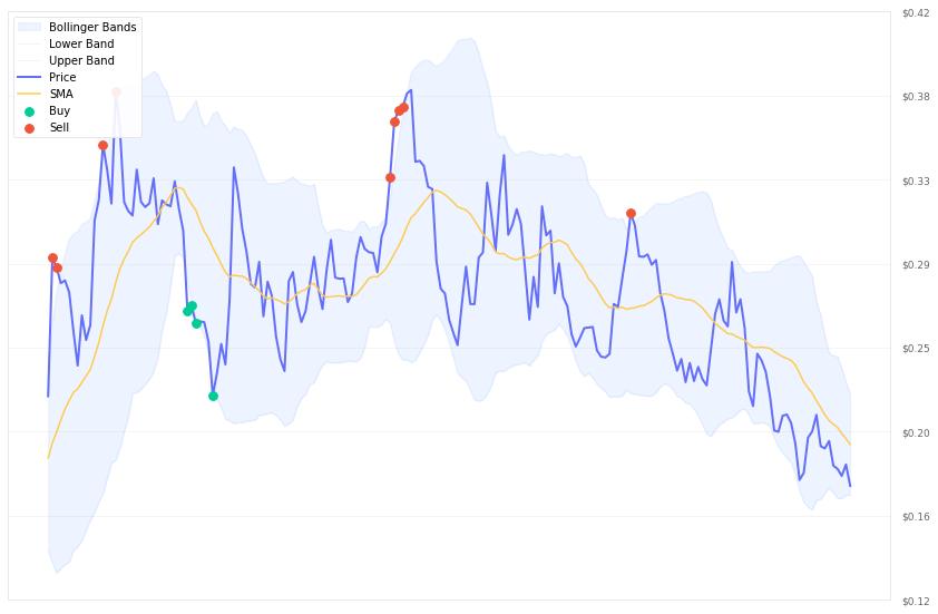 Realio Network Boillinger Bands