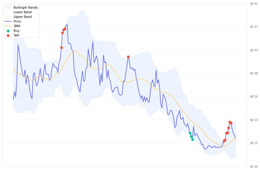 Realio Network Bollinger Bands