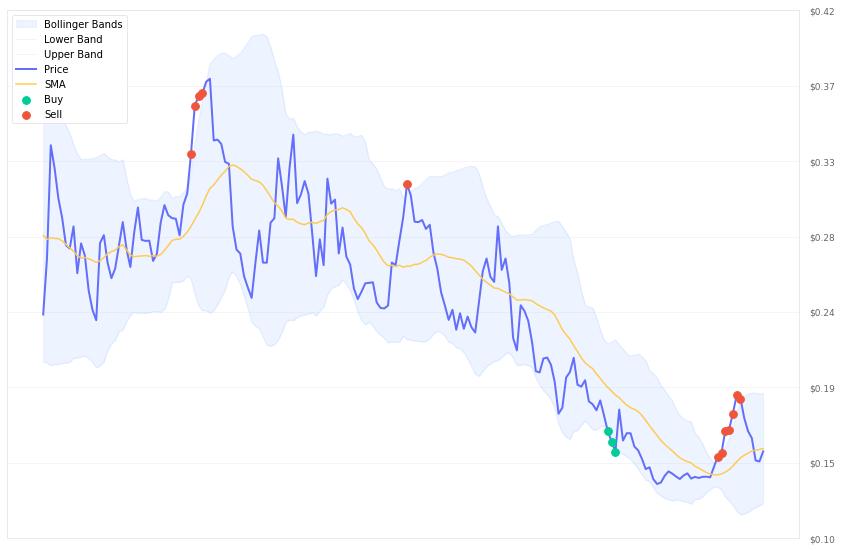 Realio Network Bollinger Bands
