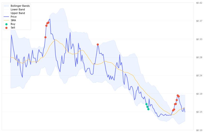 Realio Network Полосы Боллинджера