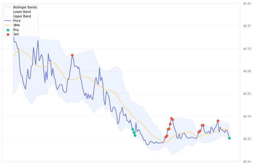 Realio Network Bollinger Bands