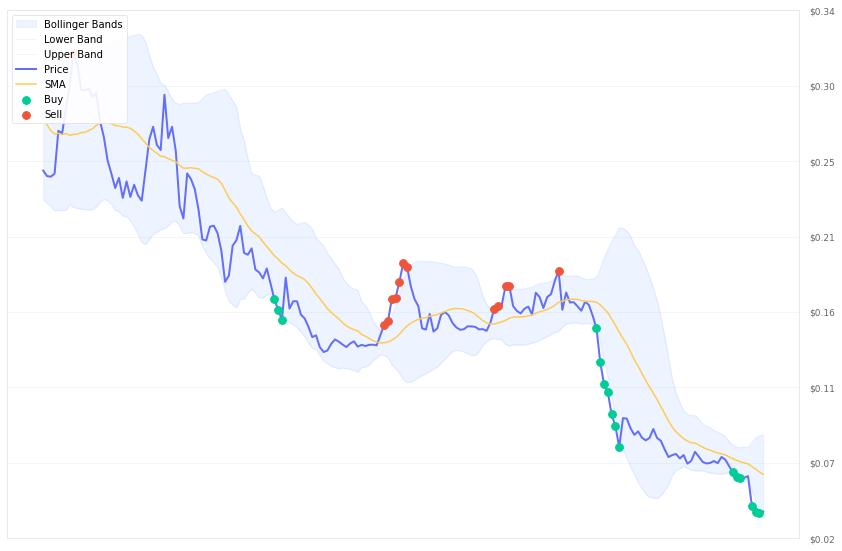 Realio Network Bollinger Bands