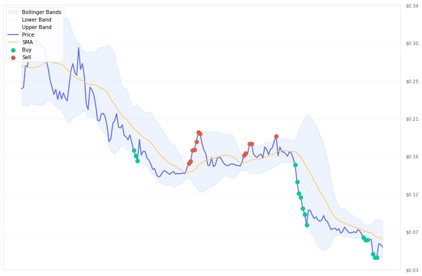 Realio Network Полосы Боллинджера
