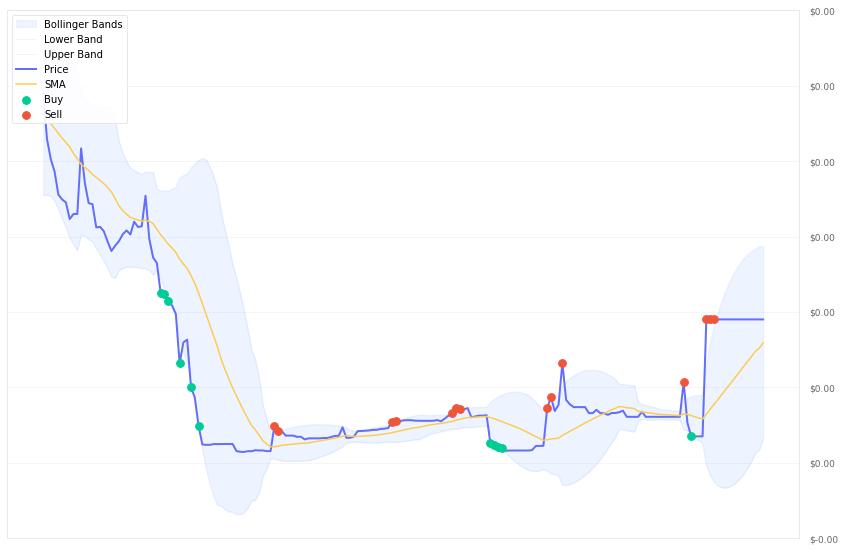 Rebel Bots Bollinger Bands