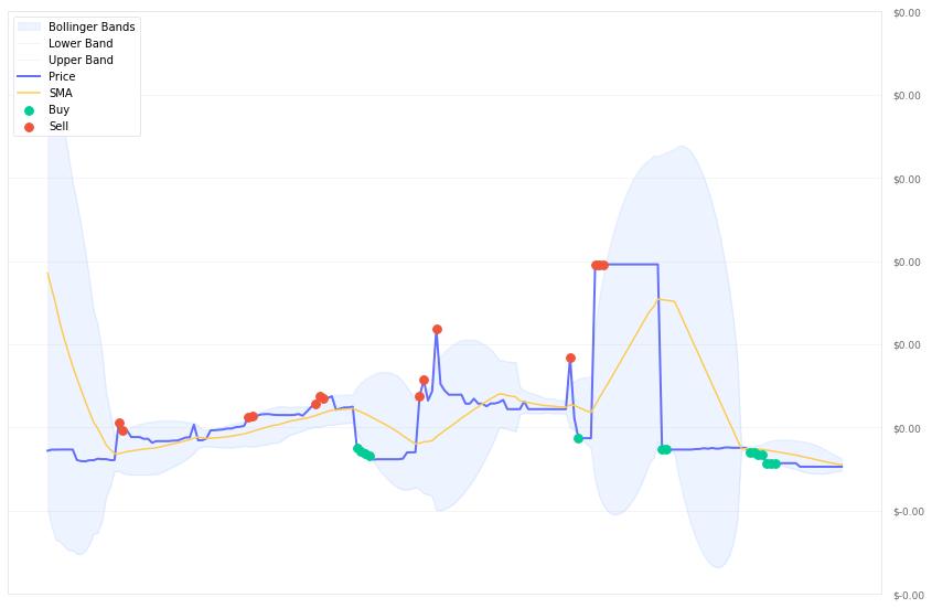 Rebel Bots Bollinger Bands
