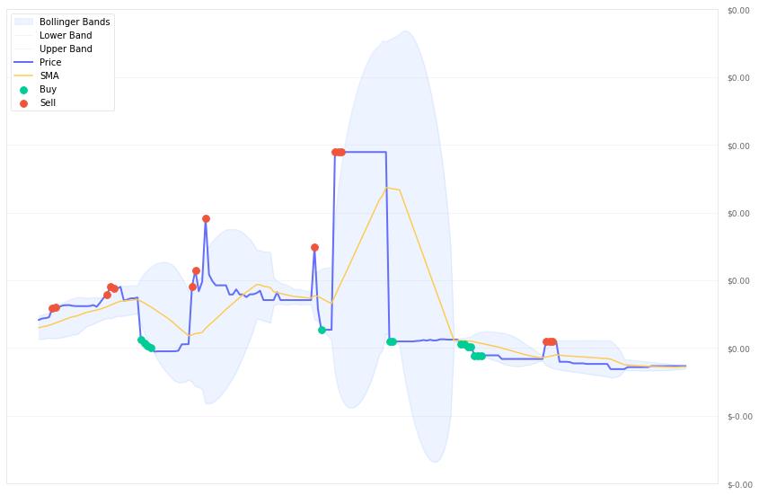 Rebel Bots Полосы Боллинджера