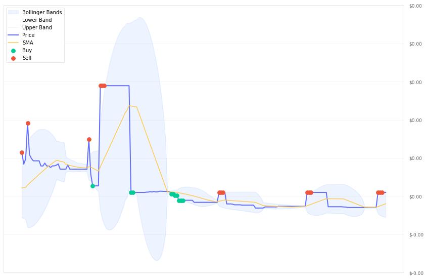 Rebel Bots Bollinger Bands