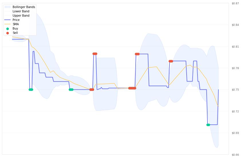 Recovery Right Token MACD