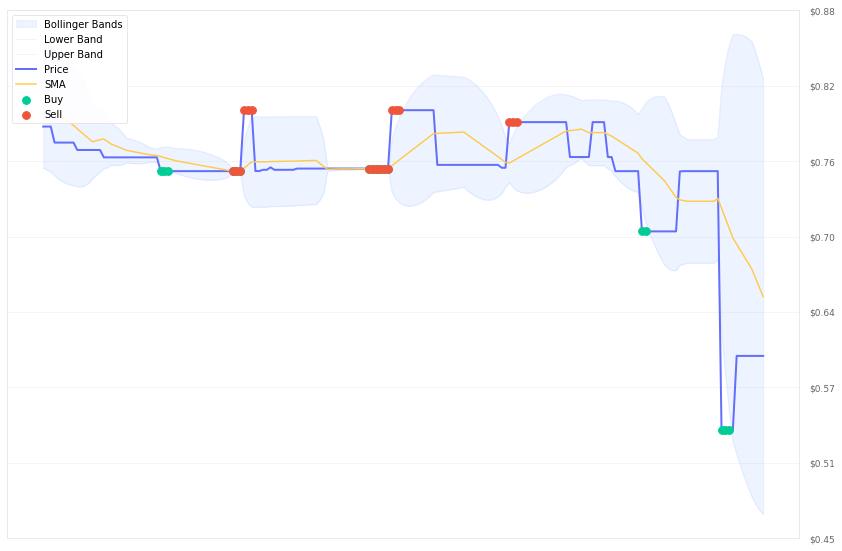 Recovery Right Token MACD