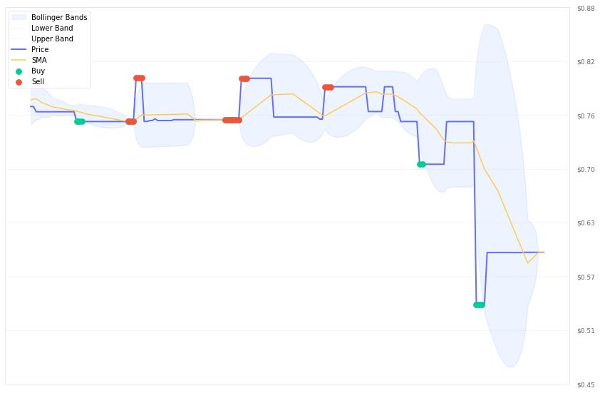 Recovery Right Token MACD