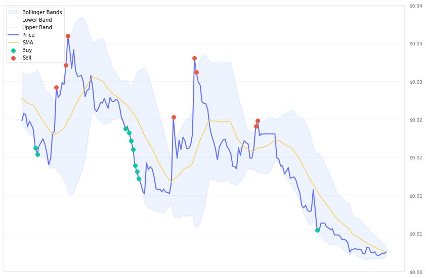 Redbelly Network MACD