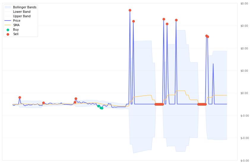 Reddcoin Bollinger Bands