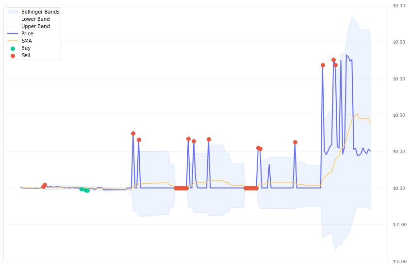 Reddcoin Bollinger Bands