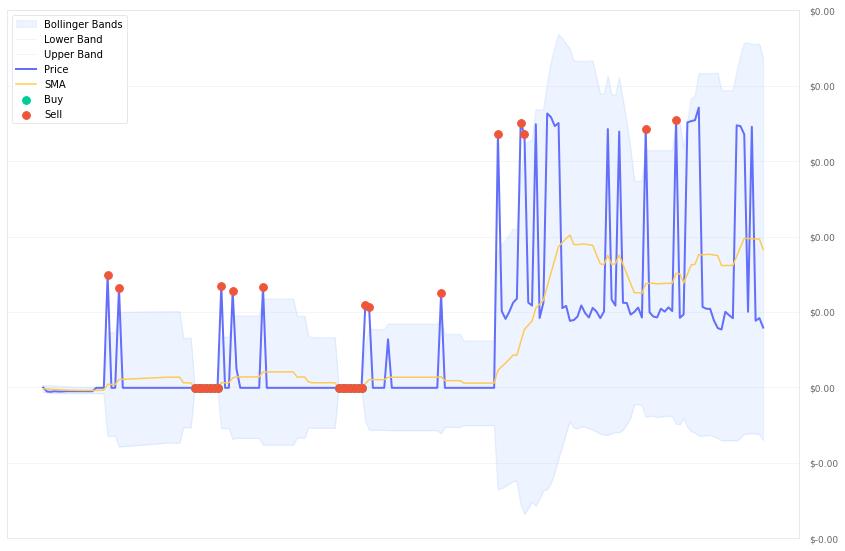 Reddcoin Bollinger Bands