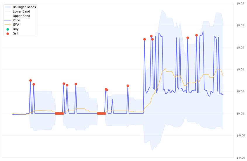 Reddcoin Bollinger Bands