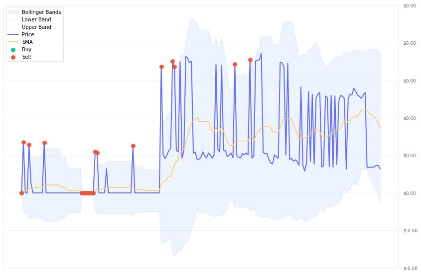 Reddcoin Bollinger Bands