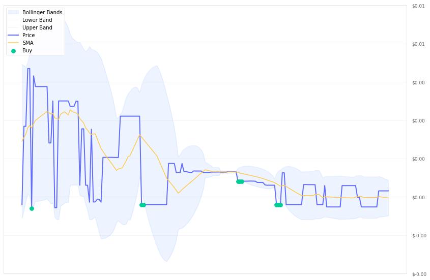 RedFOX Labs Bollinger Bands