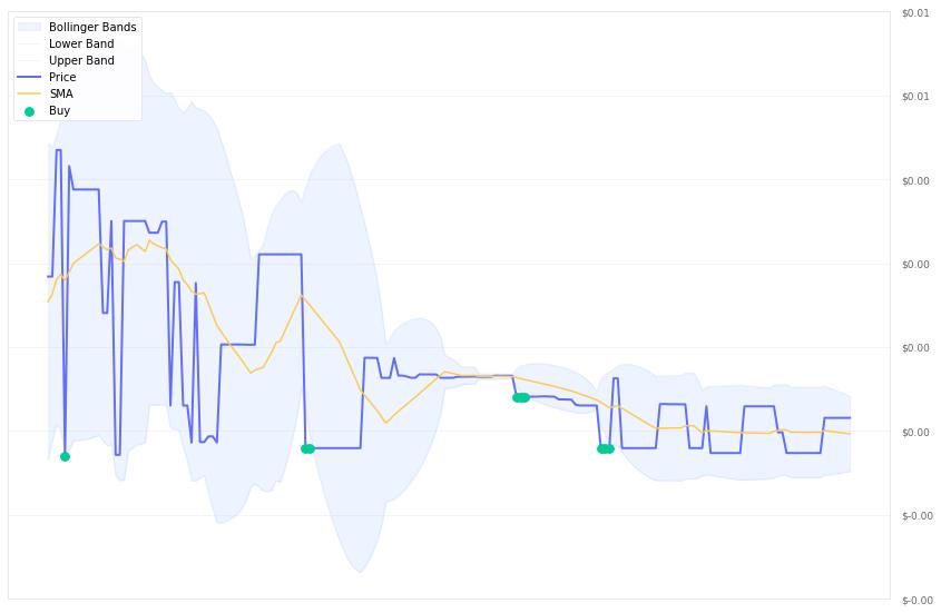 RedFOX Labs Полосы Боллинджера