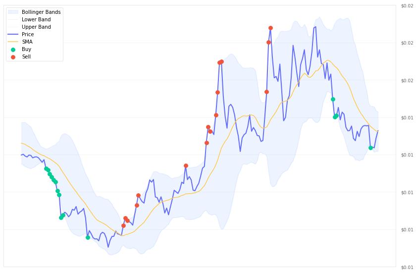 RedFOX Labs Bollinger Bands