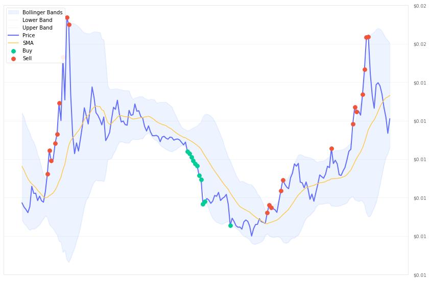 RedFOX Labs Полосы Боллинджера