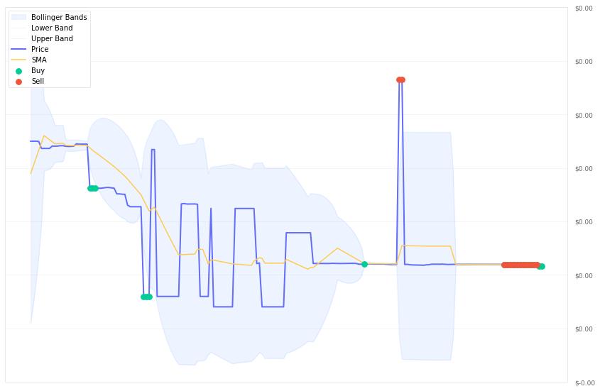 RedFOX Labs Bollinger Bands