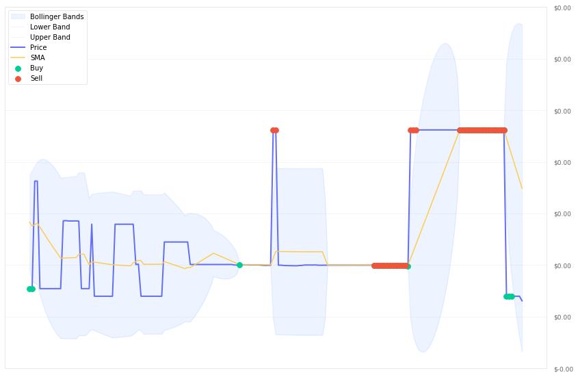 RedFOX Labs Bollinger Bands