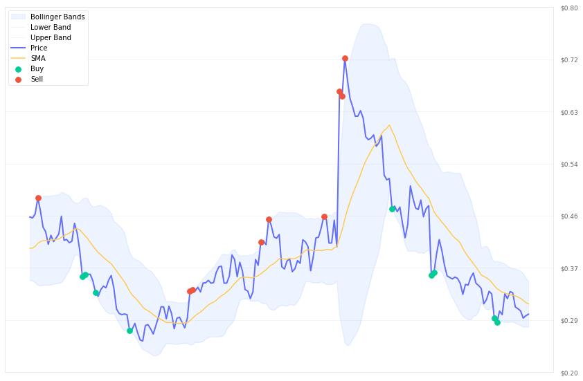 RedStone Bollinger Bands