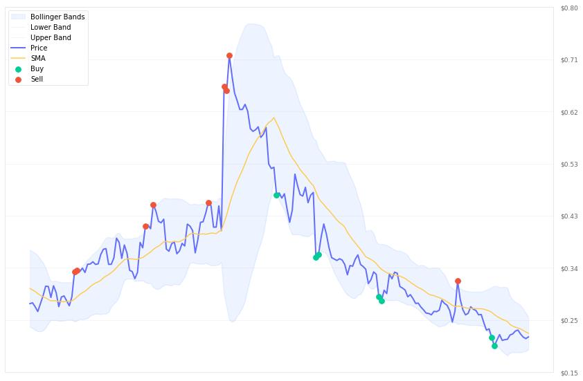 RedStone Bollinger Bands