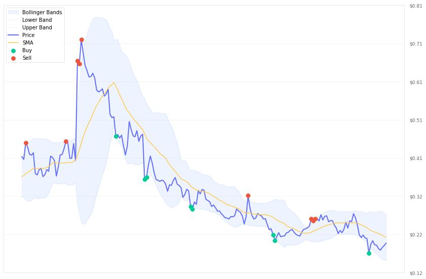 RedStone Полосы Боллинджера