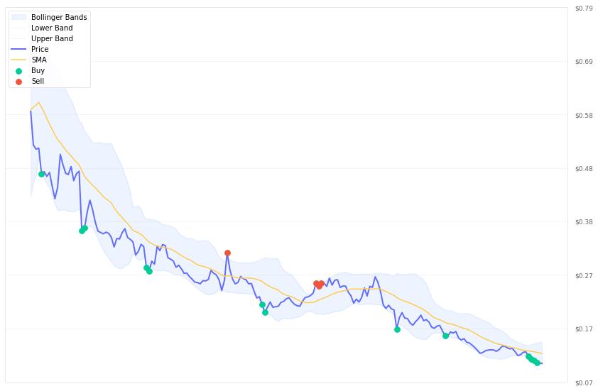 RedStone Bollinger Bands