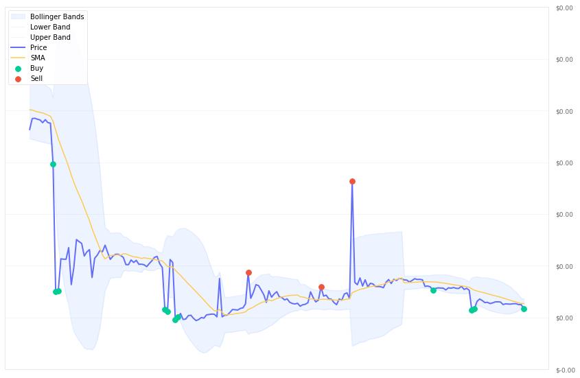 Reef Finance Bollinger Bands