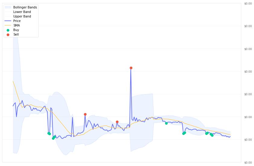 Reef Finance Полосы Боллинджера