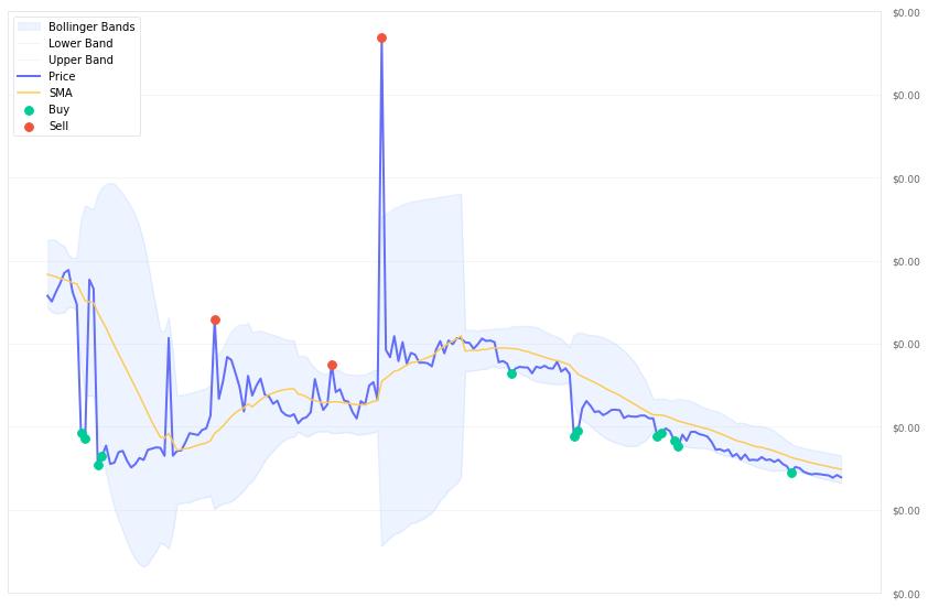 Reef Finance Bollinger Bands