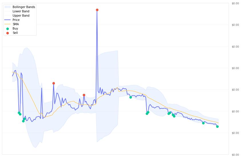 Reef Finance Bollinger Bands