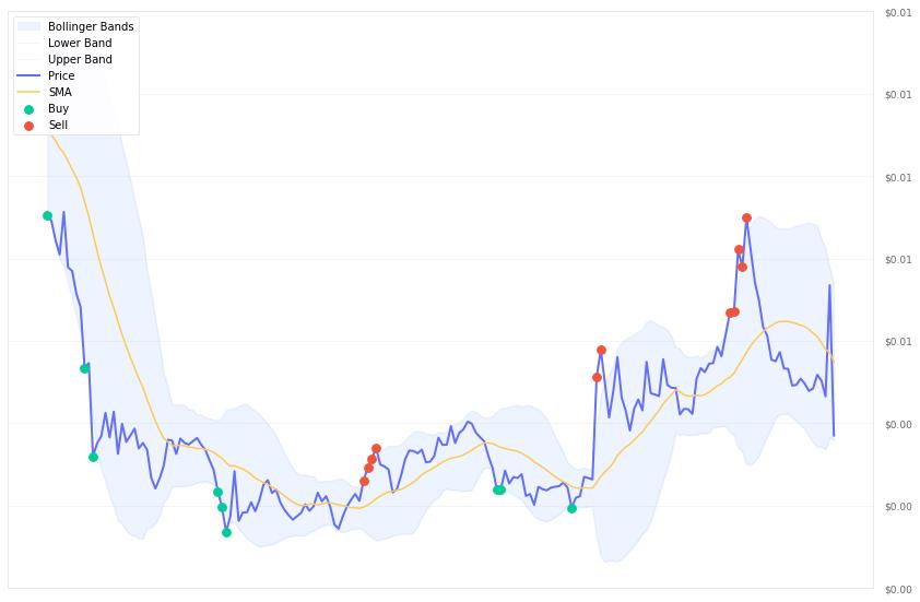 Reef Finance Bollinger Bands