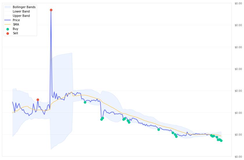 Reef Finance Bollinger Bands