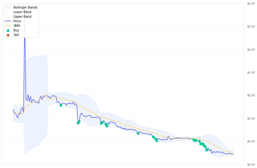 Reef Finance Полосы Боллинджера