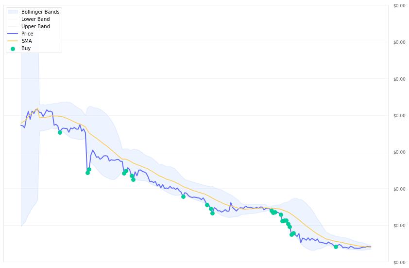 Reef Finance Bollinger Bands