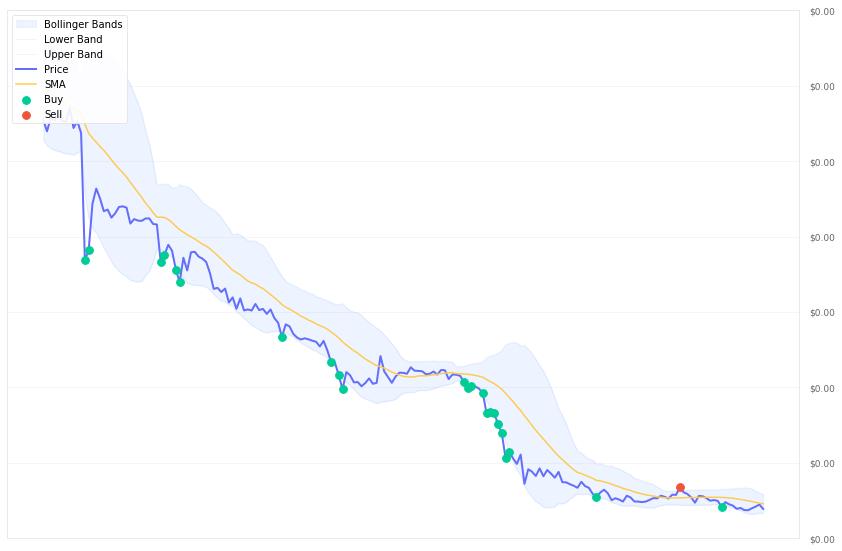 Reef Finance Полосы Боллинджера