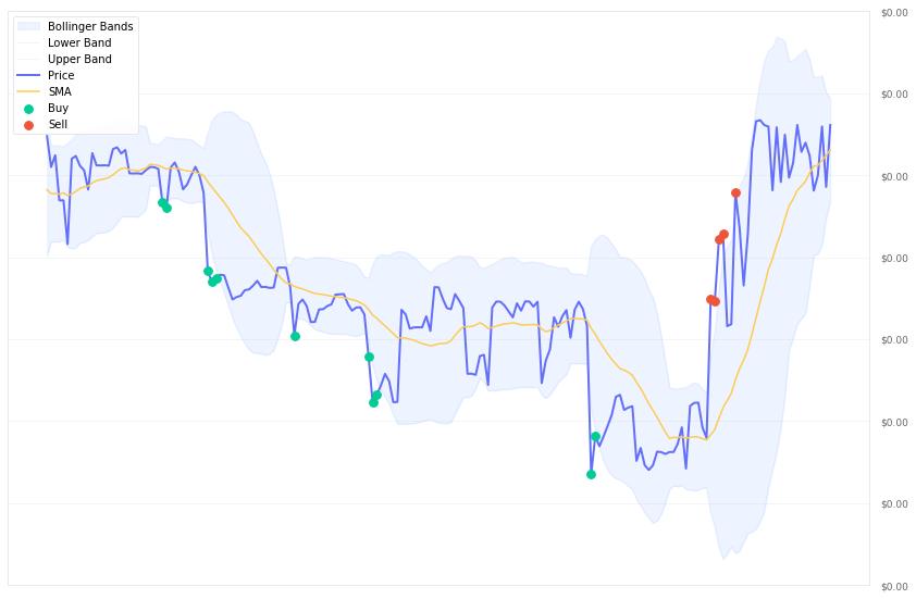 Refereum Bollinger Bands