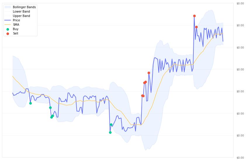 Refereum Bollinger Bands