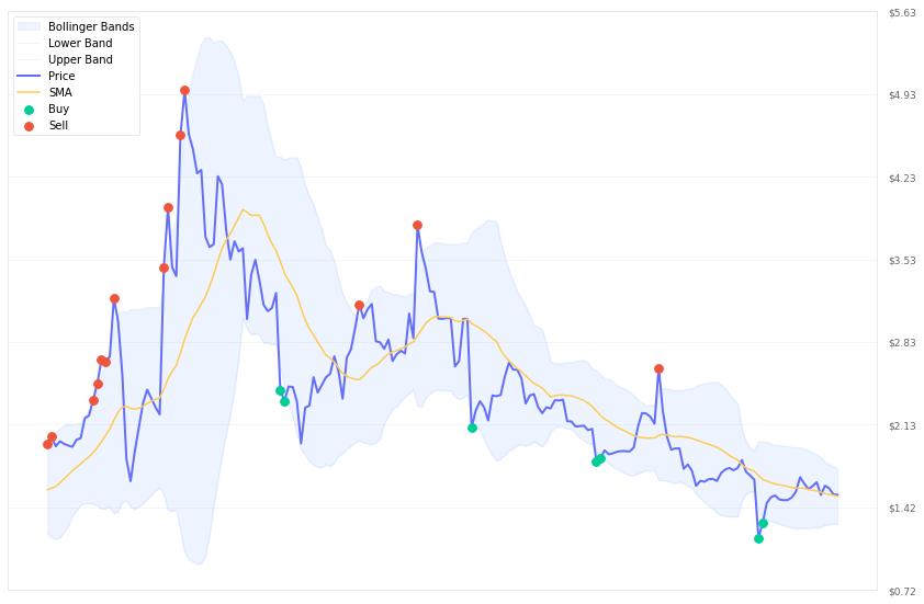 Reflexer Ungovernance Token MACD