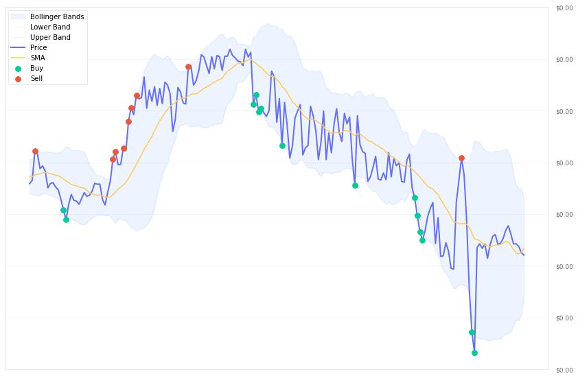 Refund Полосы Боллинджера