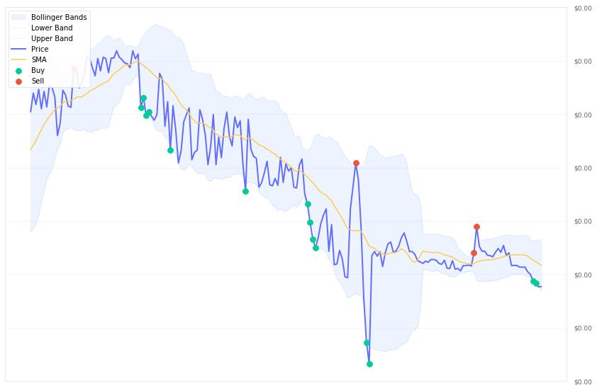 Refund Полосы Боллинджера