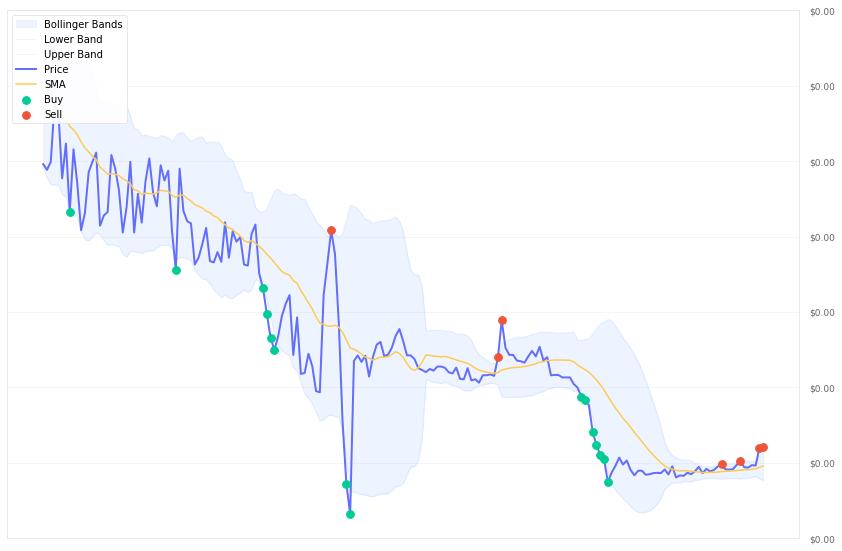 Refund Полосы Боллинджера